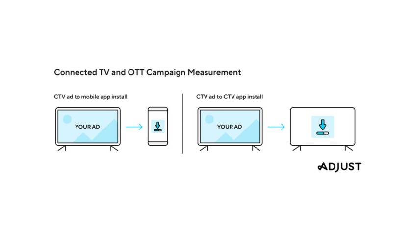 Adjust Makes Cross-Device Advertising Measurable as Connected TV’s ...